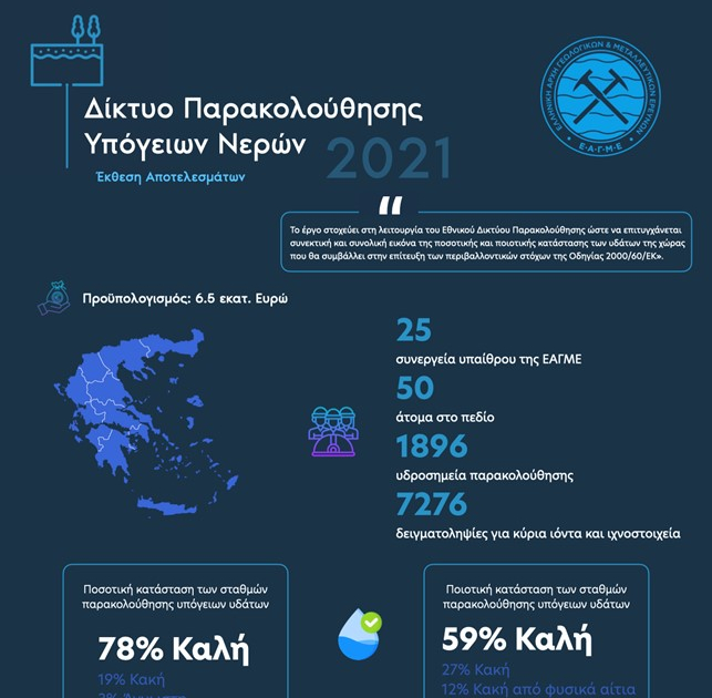 ΕΑΓΜΕ: 7.276 δειγματοληψίες σε 1.896 υδροσημεία το 2021 για το ΔΙΠΥΝ ...