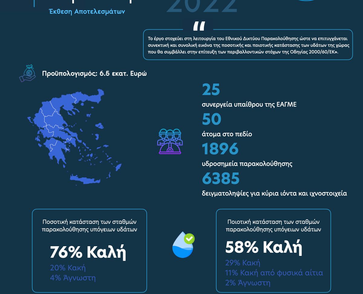 ΕΑΓΜΕ: 6.385 δειγματοληψίες σε 1.896 υδροσημεία το 2022 για το ΔΙΠΥΝ